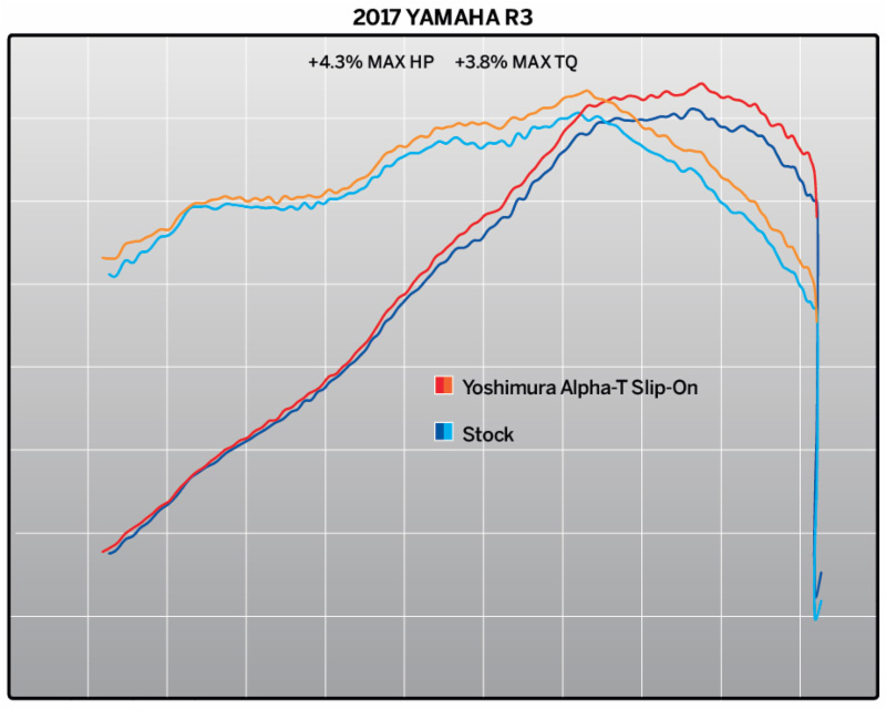 Yoshimura Alpha T Works Street Slip-On Exhaust Yamaha R3 2015-2024 ...